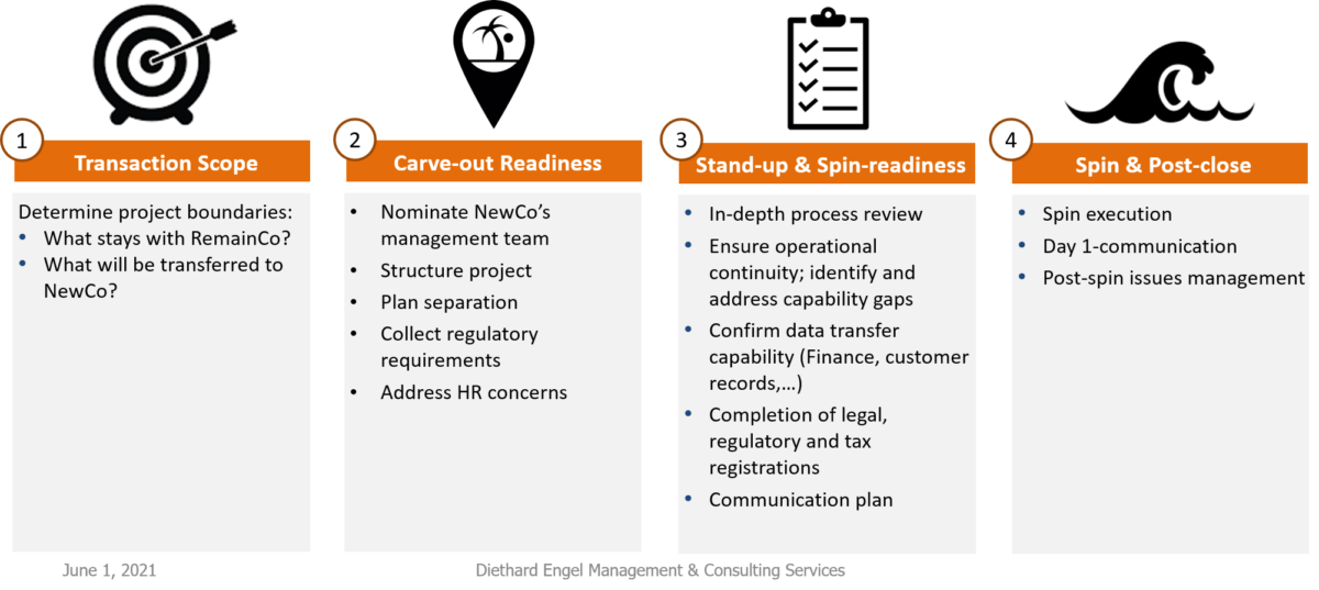 Carve-out: A Proven Path to Execution | 2021